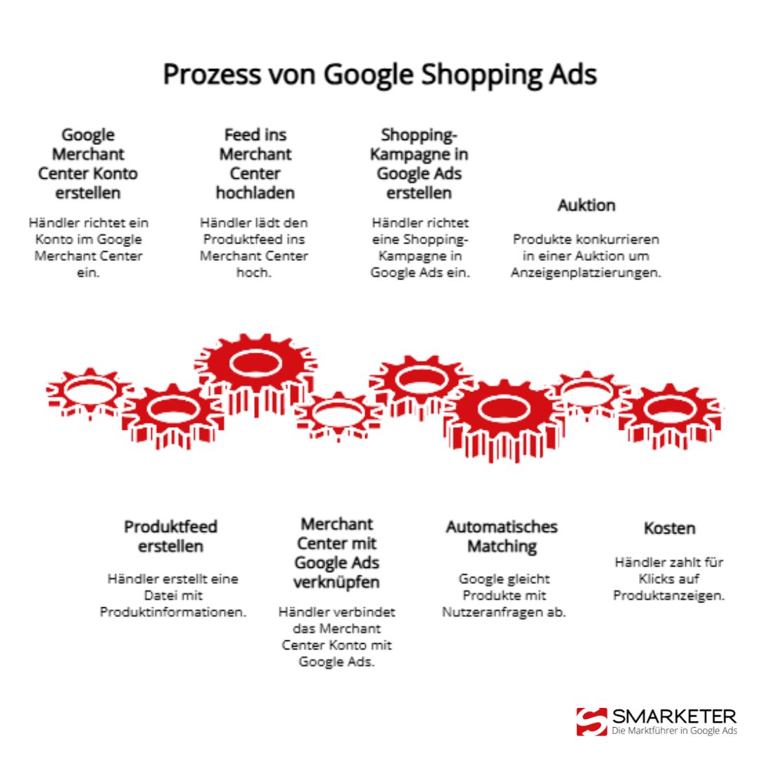Google Shopping Ads einfach erklärt | Smarketer Glossar