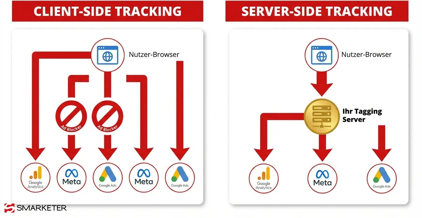 Server Side Tracking einfach erklärt | Smarketer Glossar